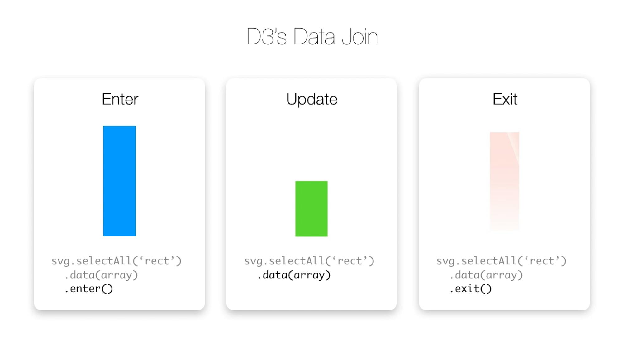 The data join and dynamic charts | Using D3 with Ember | EmberMap