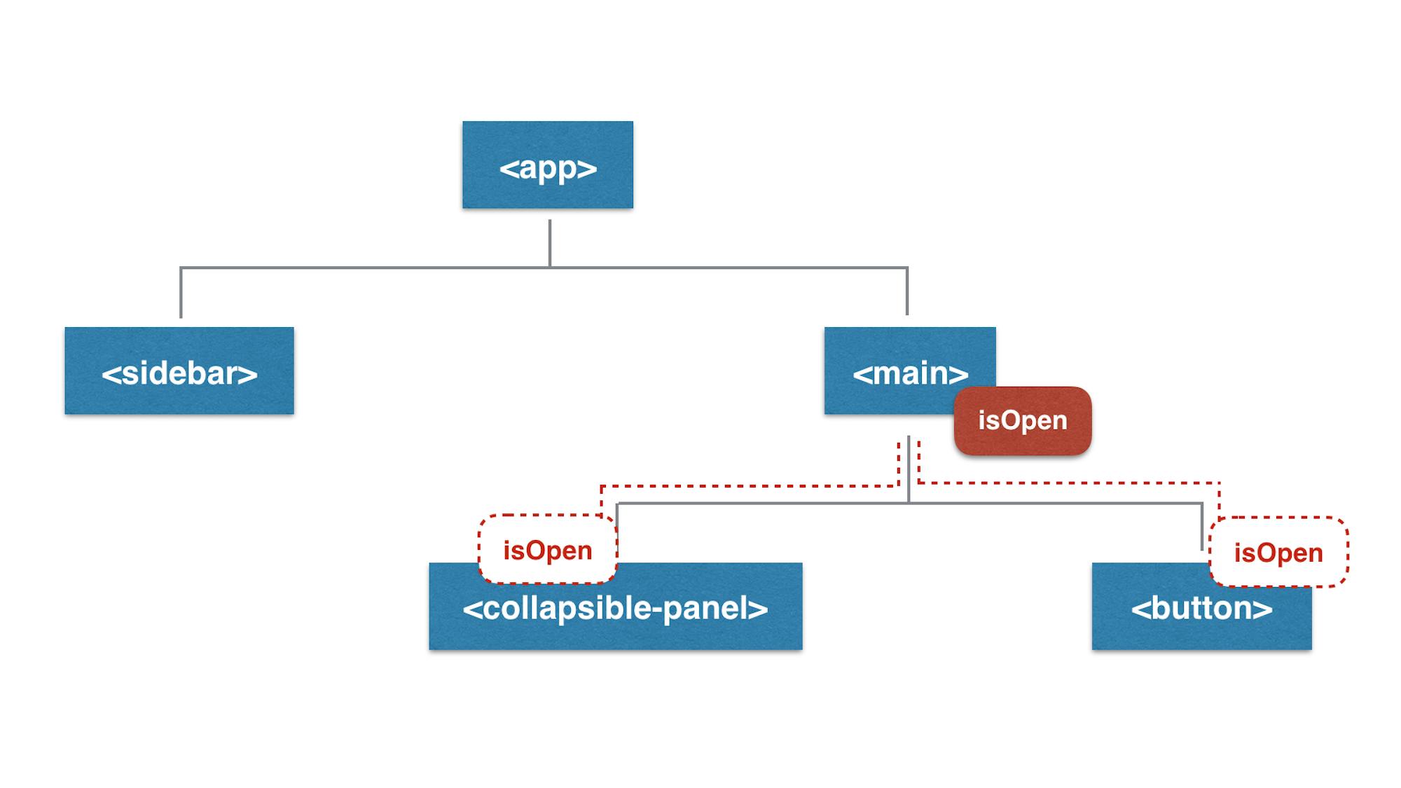 Lowest Common Ancestor | EmberMap